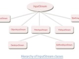 Java Byte Stream Classes Decodejava